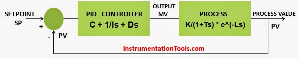 PID Controller Tunning Parameters Simulator | Instrumentation Tools
