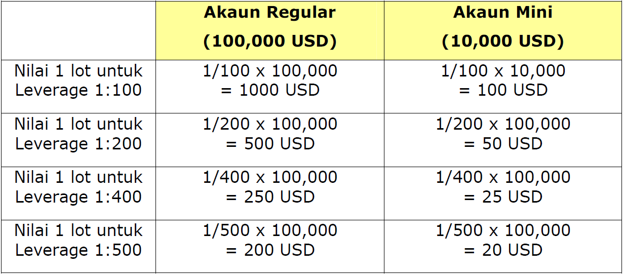 Pips, Lot, Margin & Leverage | Bornean Forex Trader