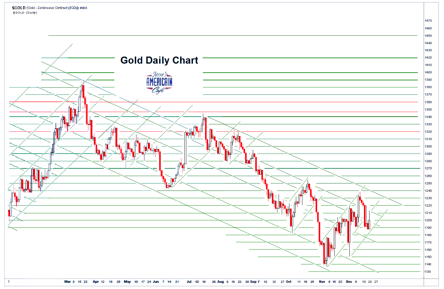 Jesse's Café Américain: Gold Daily and Silver Weekly Charts - Dona ...