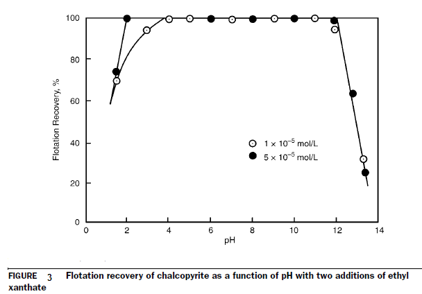 Flotation of Sulfide Minerals
