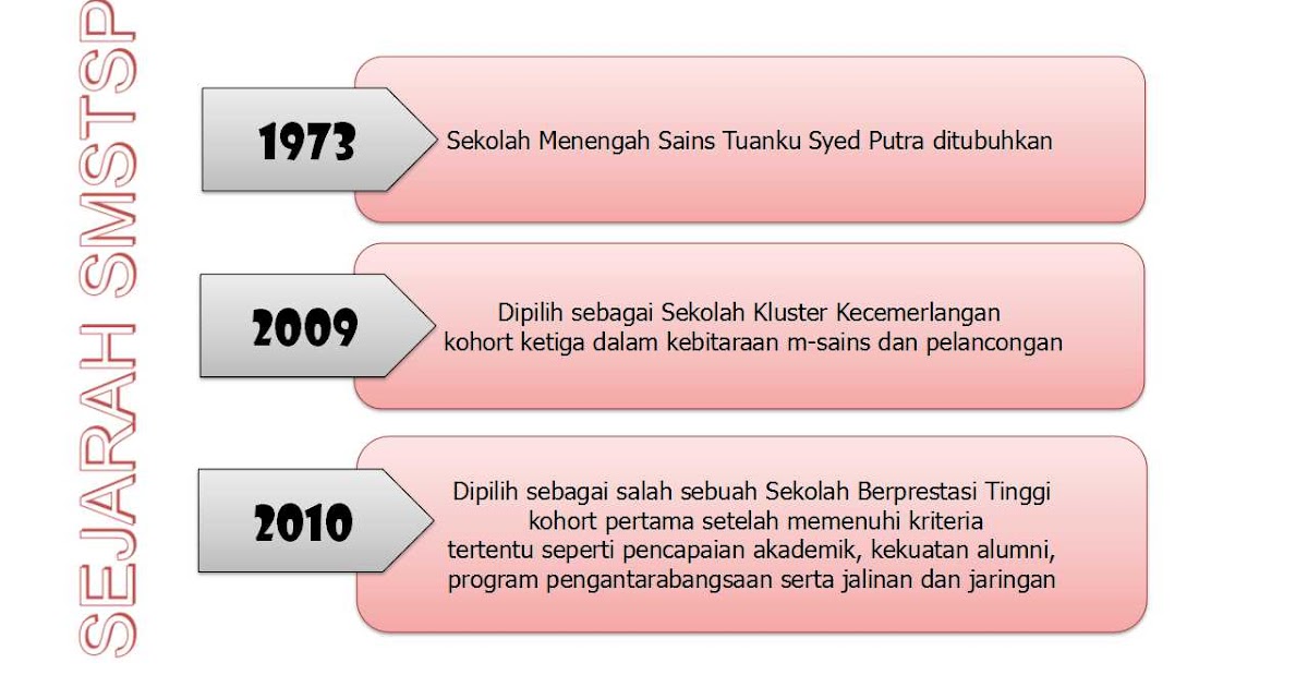 SEKOLAH MENENGAH SAINS TUANKU SYED PUTRA: SEJARAH SMSTSP
