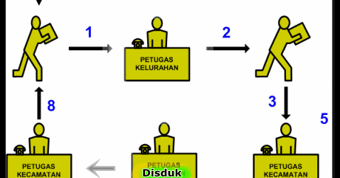 Alur Pembuatan Ktp Elektronik ~ PAPAHQIQI CHANNEL