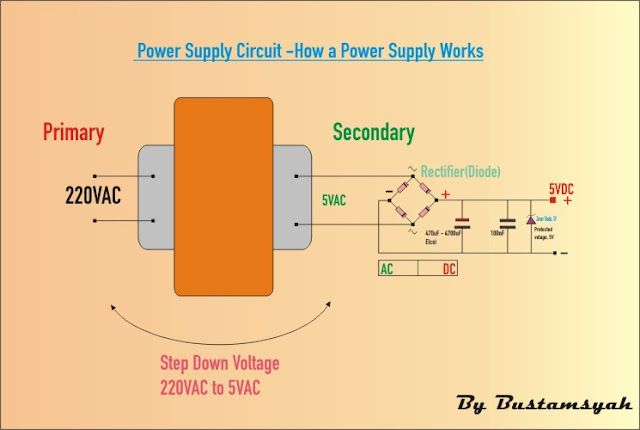 How a Power Supply Works