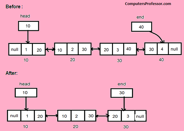 Write About Creating Double linked list in Data Structures ...