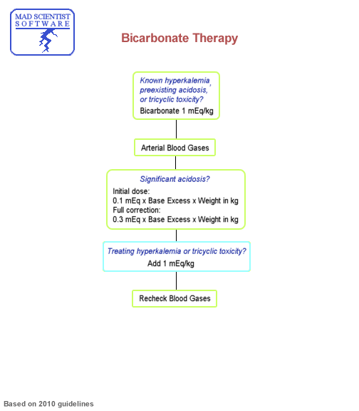 Algoritma ACLS, Advance Cardiac Life Support Algorithm Medical Articles