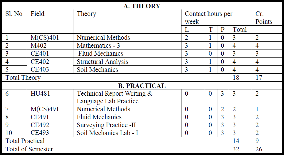 2nd Year ~ Civil Engineering Informative Website