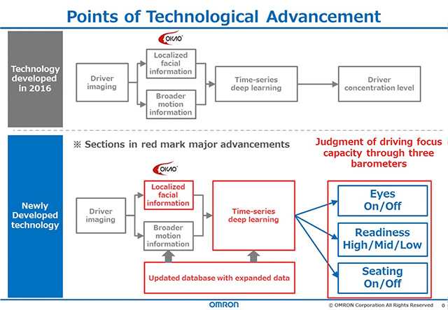 Image Sensors World: Omron Improves Its Driver Monitoring System