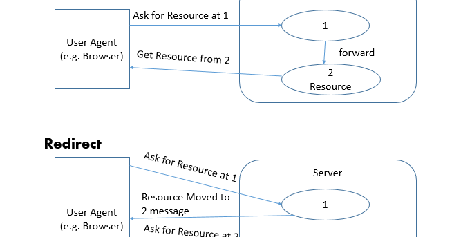 6 Difference Between Forward And Sendredirect In Servlet Answer Java67 1795