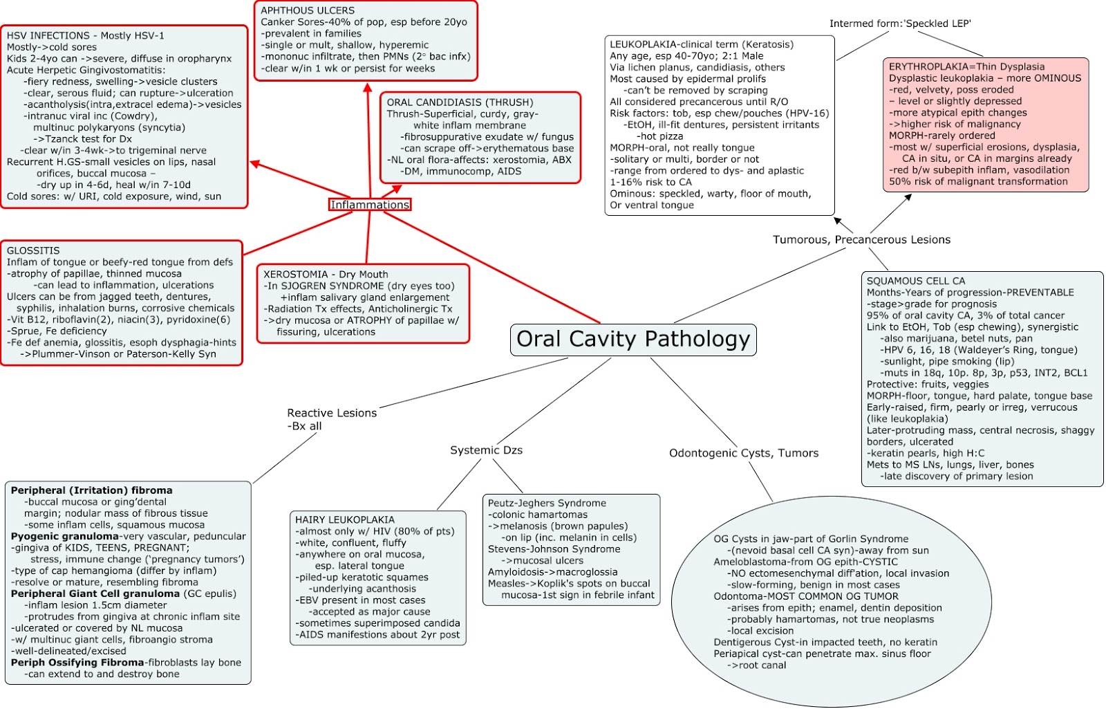 Dentistry and Medicine: Pathology of Oral Cavity Short notes Dentistry and Medicine: Pathology of Oral Cavity Short notes