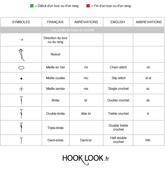 Tableau des symboles pour lire un diagramme de crochet - HOOKLOOK. Méli ...