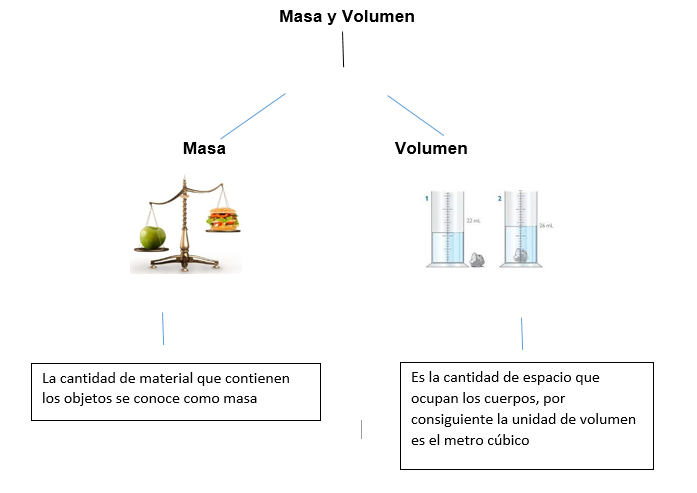 Science Class: Masa Y Volumen 4º