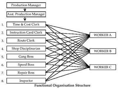 Principles of Organization Management: Organisational Structure