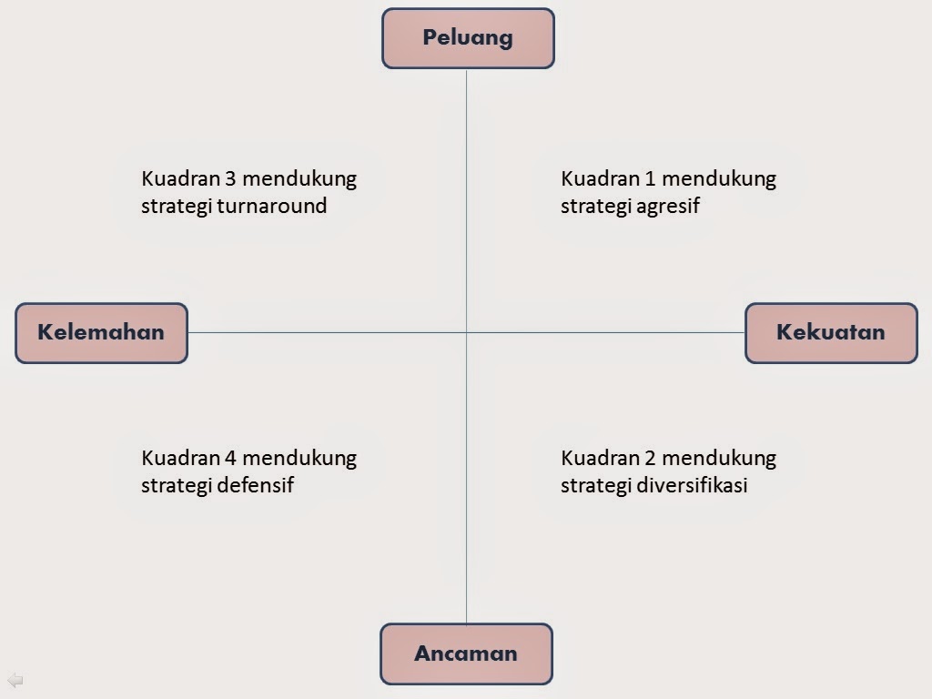 imakulatanadia.blogspot.com: SWOT Kuantitatif (Strengths, Weakness ...