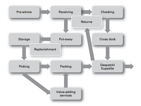 Warehouse processes: receiving and put-away