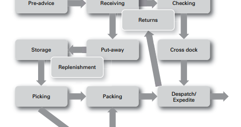 Warehouse processes: receiving and put-away