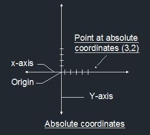 All About Autocad: Absolute Coordinates
