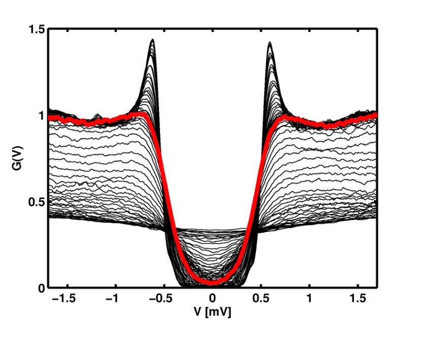 Supercondutividade: Físicos desvendam o comportamento dos ...