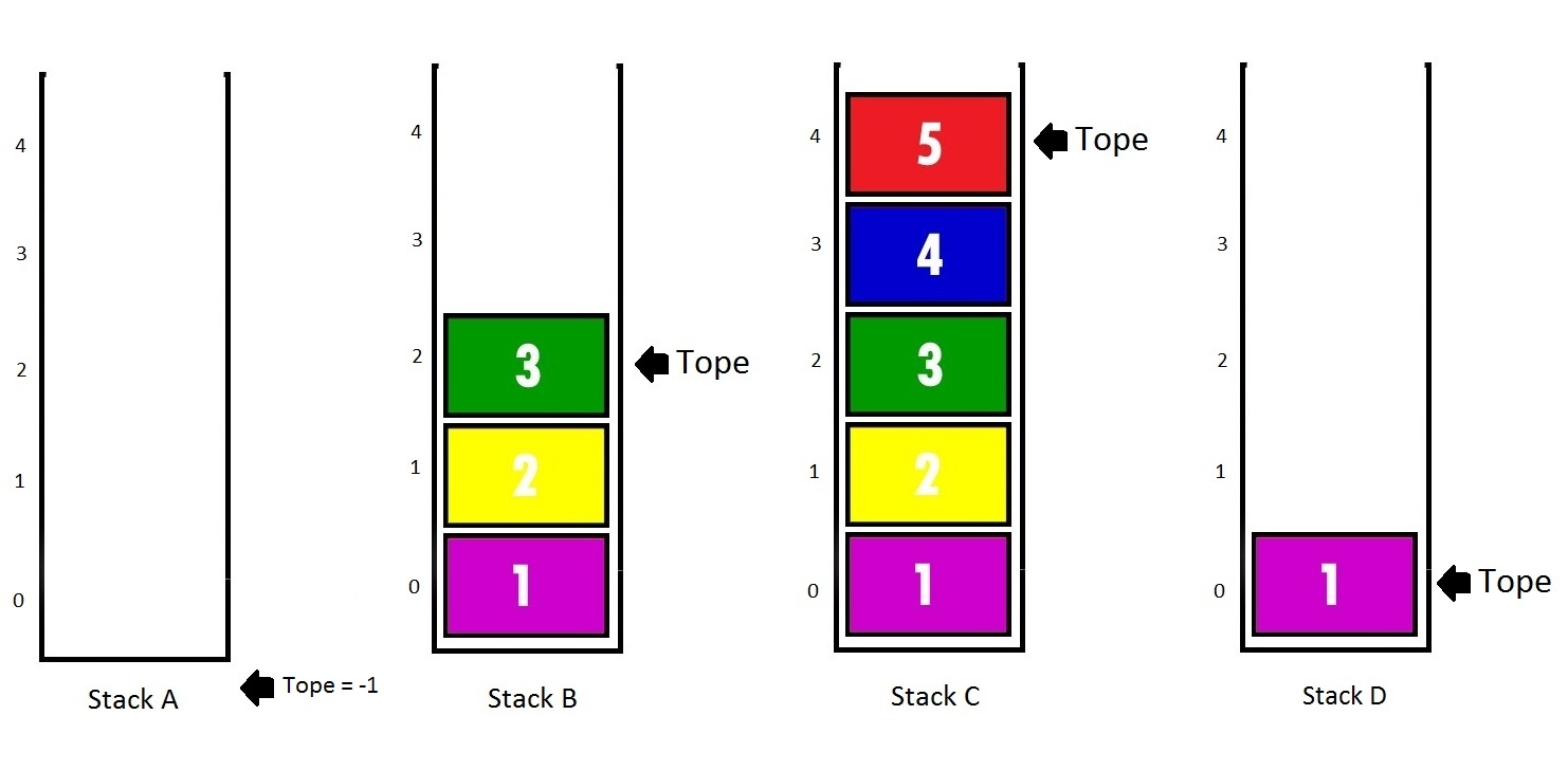 Buenas intenciones: Pilas (Stack)
