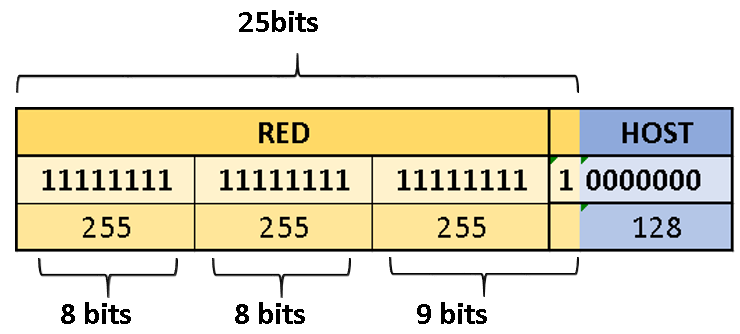 Direccionamiento IP - Subneteo - Redes