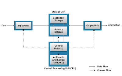 Computer Organisation And Architecture: COA-General Computer System Model