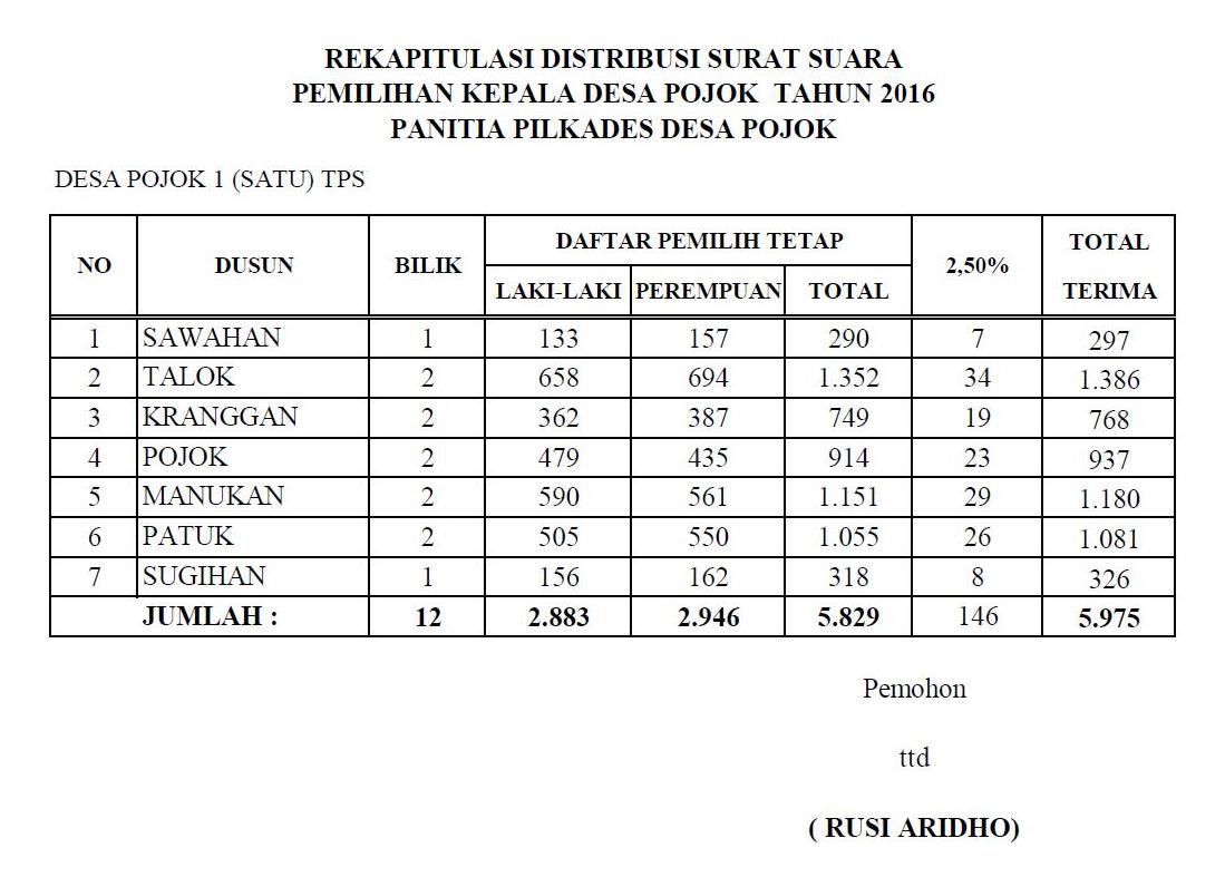 ppkgarum: REKAPITULASI SURAT SUARA
