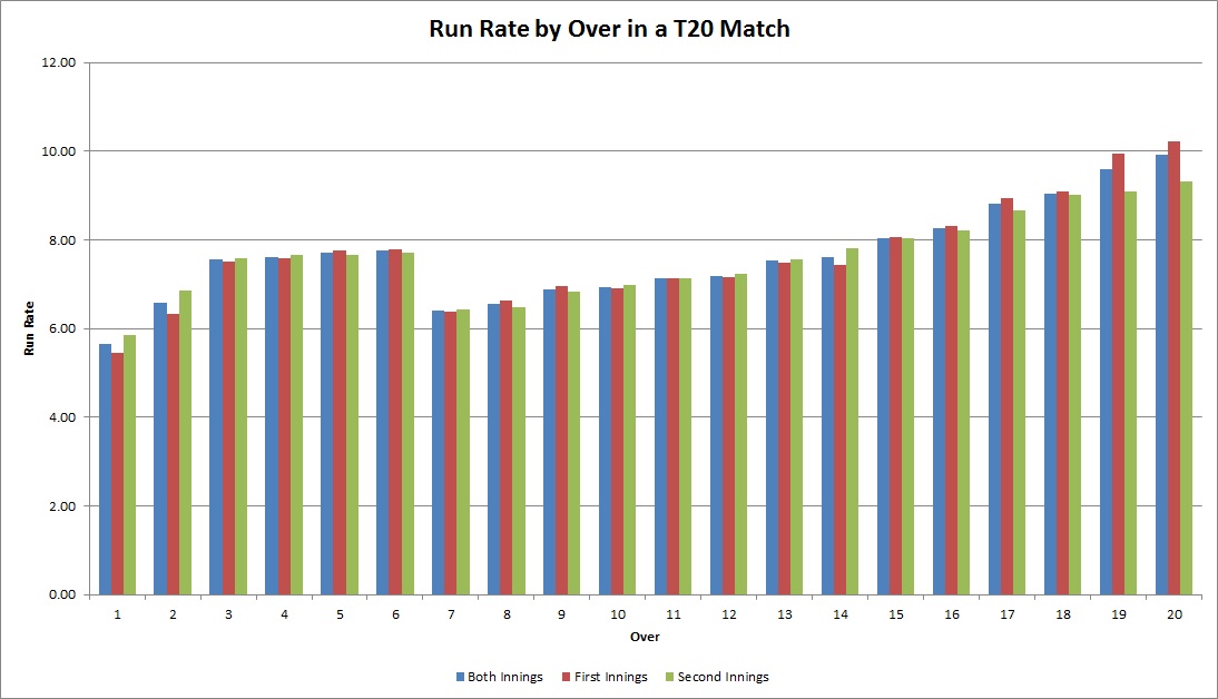 How do run-rates change across a T20 innings? - DW on Sport