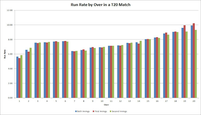 How do run-rates change across a T20 innings? - DW on Sport