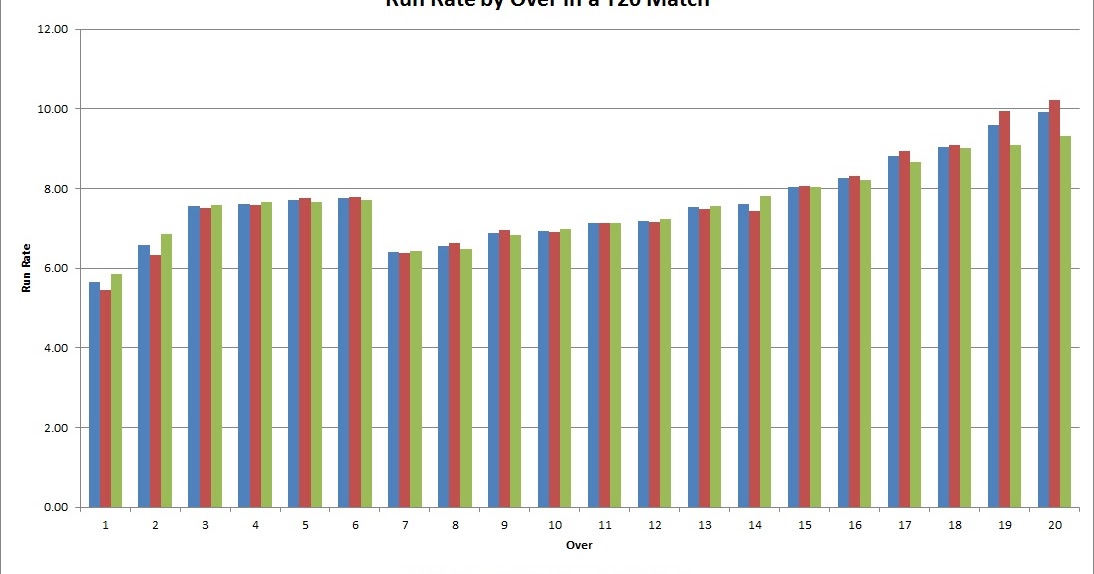 How do run-rates change across a T20 innings? - DW on Sport