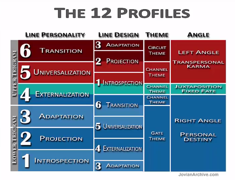 Human Design Profielen: Human Design Profoelen de 4-6 Opportunist-role model