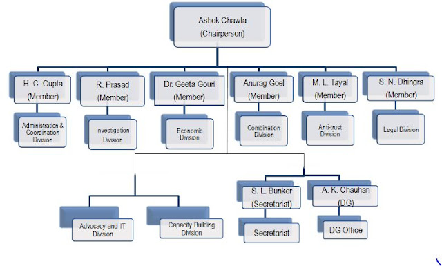 UPSCpedia: Economedia: Competition Commission of India - VOICEee ...