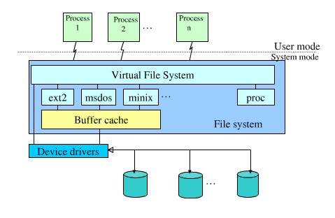 Virtual File System: /proc và /sys