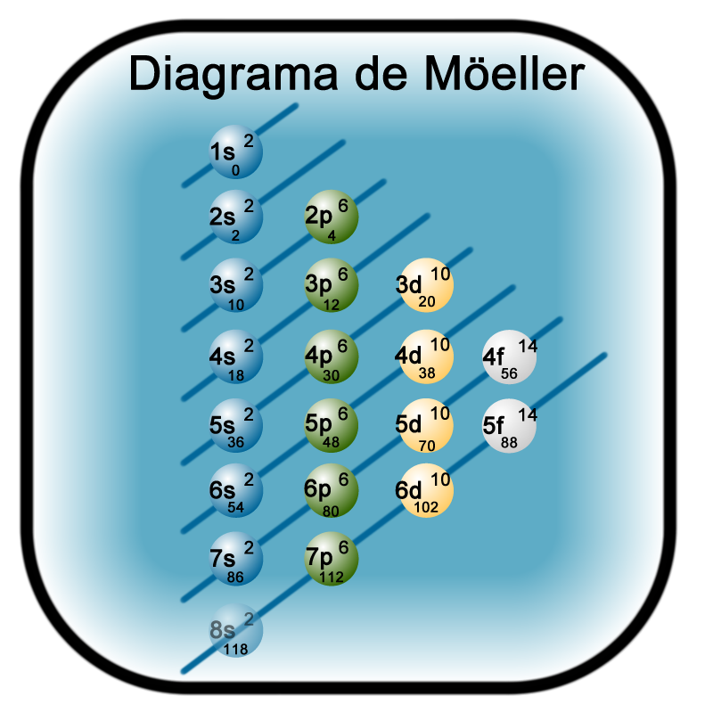 Física y Química. ESO y Bachillerato: Diagrama de Möeller