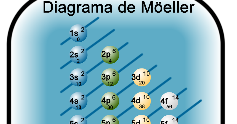 Física y Química. ESO y Bachillerato: Diagrama de Möeller
