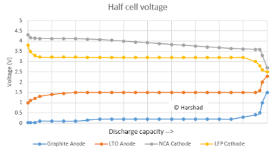 Decoding Li-ion Cell Voltages Of Different Chemistries