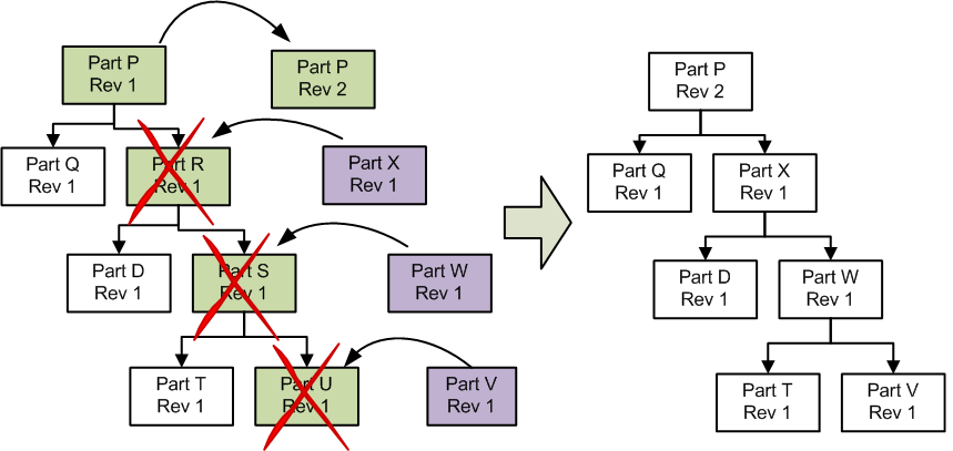 PLM - Views: Part Interchangeability and impact on Bill of Material