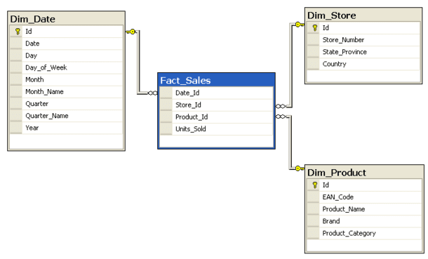 Learn Oracle From Oracle Expert: Star Schema Vs Snowflake Schema