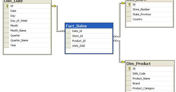 Learn Oracle From Oracle Expert: Star Schema Vs Snowflake Schema