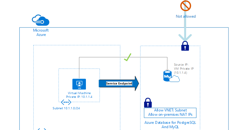 VNet service endpoints for Azure database services for MySQL and ...