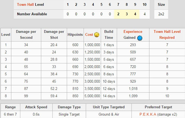 Hidden tesla Clash of Clans, Level, Waktu Dan Biaya Upgrade, Detail ...