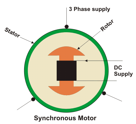 Working Principle and Construction Of a Synchronous Motor - Engineering ...