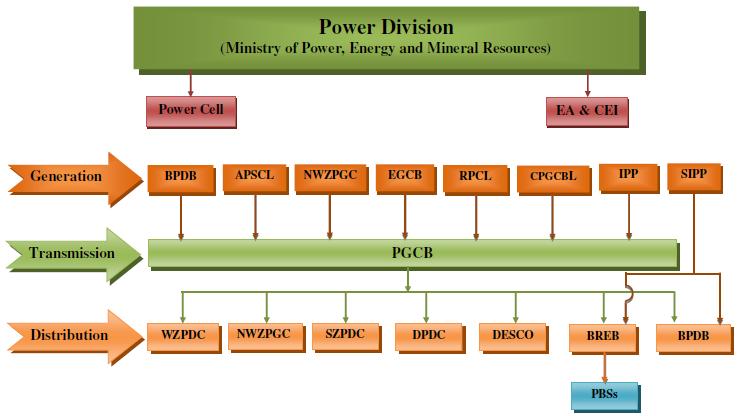 Present Structure of Power Sector ~ AmBideXtR0uS