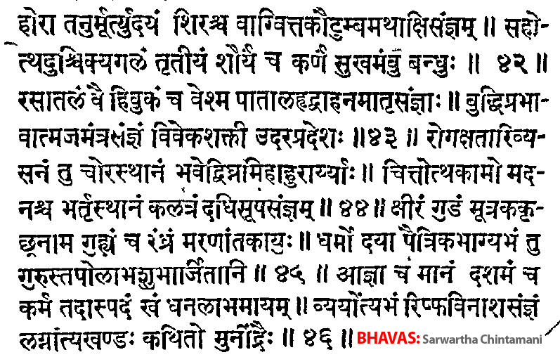 Hindu Astrology: Parashara: Fundamentals from Shastra