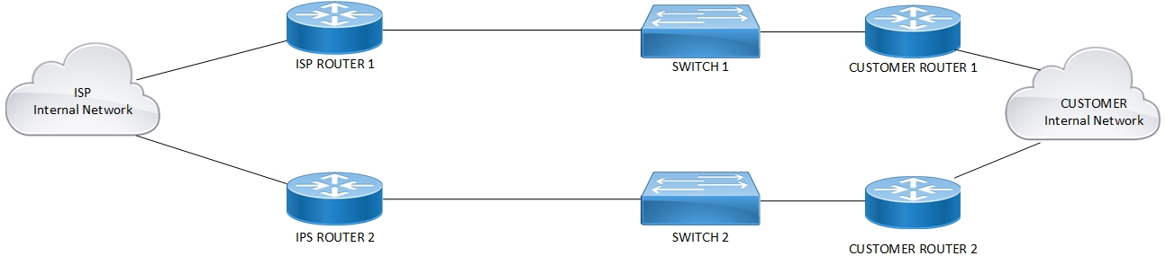 MULTIHOMING - NETWORK