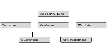 Hotel Management and Hospitality Education Resource: Reservation