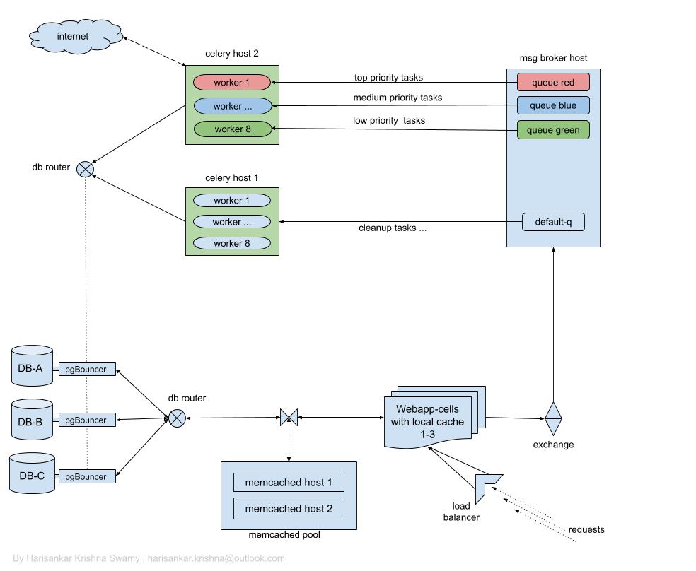 Programming Communications: Connection pooling | Database performance ...