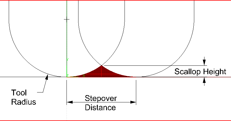 What is stepover?