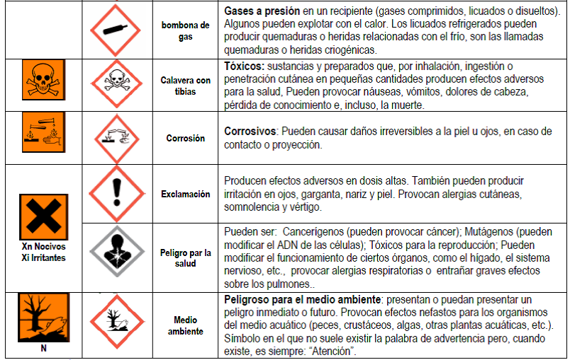 Pictogramas quimicos - Imagui