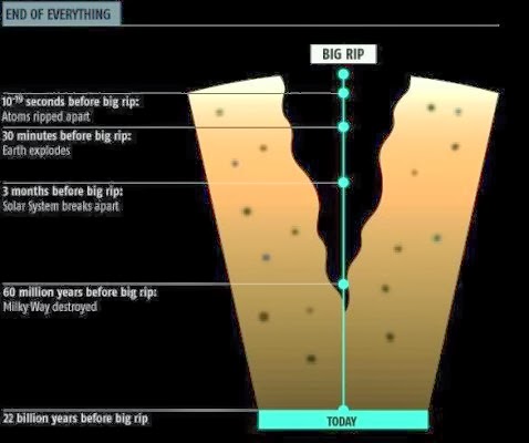 Ultimate Fate of Universe- The Big Rip Theory | Physics-Astronomy