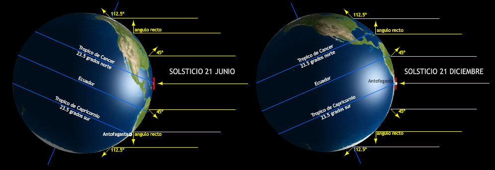 Planeta(rio) Tierra: Solsticios