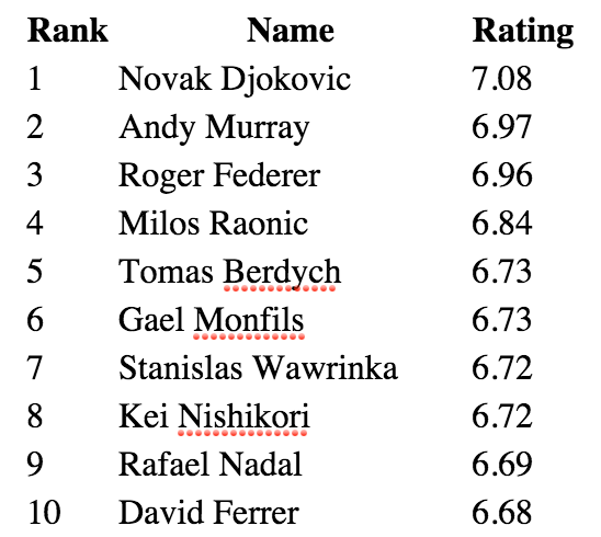 Schmidt Computer Ratings: Estimated Dynamic NTRP Ratings for the ATP ...